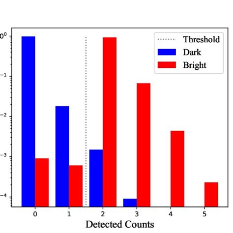 the normalized histogram of collected photons from the bright and dark
