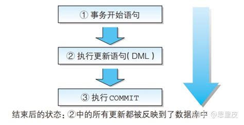 Sql Insert时自动赋上默认值sql基础教程第四章—数据更新 Csdn博客