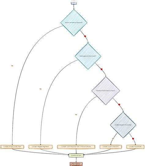 A Comprehensive Guide To Load Balancer Algorithms Murat Genc