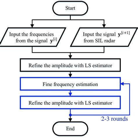 A Flowchart For Frequency Tracking Download Scientific Diagram