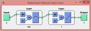 The Structure Of The Developed RBF Model Download Scientific Diagram