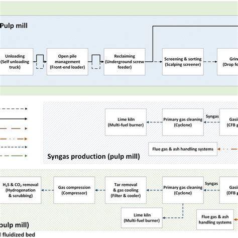 Schematic Diagram Of Biomass Supply Chain Top Syngas Production Download Scientific Diagram