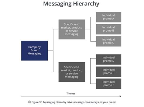Messaging Hierarchy Template