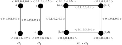 Product Of Two 3 Polar Fuzzy Graphs G 1 And G 2 Download Scientific