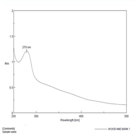 Uv Visible Absorption Spectra Of Pterocarpus Marsupium Wood And Bark