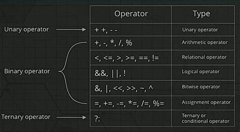 Operator Precedence And Associativity In C Aticleworld
