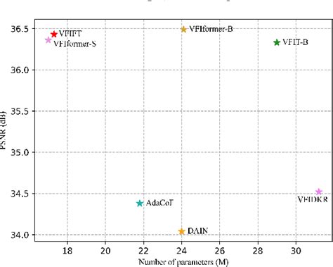 figure 1 from video frame interpolation with flow transformer semantic scholar