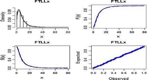 fitted pdf cdf sf and pp plot of the ftllx distribution for first