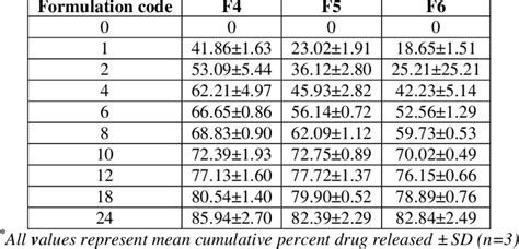 In Vitro Release Data Of Lamivudine From Xanthan Gum Matrices Download Table