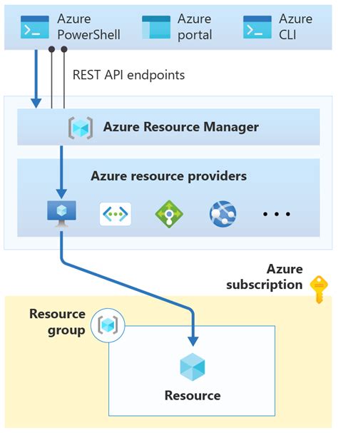 azure resource manager のしくみ cloud adoption framework microsoft learn