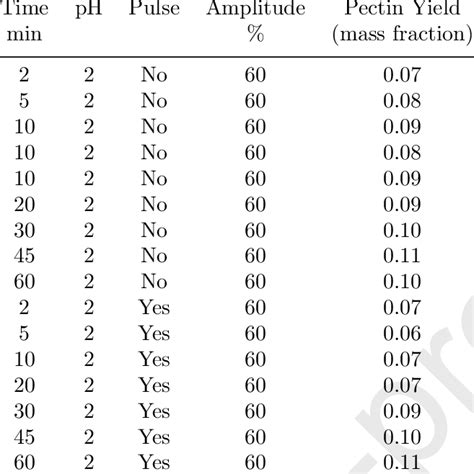 Doe And Pectin Yield As A Function Of Time Download Scientific Diagram