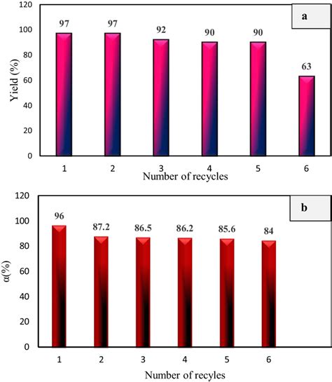 Reusability Of Biocharcu Ni Nanocatalyst For Reduction Of A Download Scientific Diagram