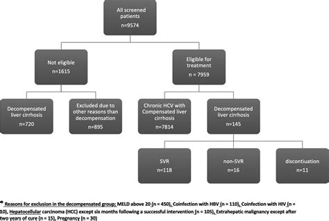 Safety And Efficacy Of Sofosbuvir Ledipasvir And Sofosbuvir European Journal Of