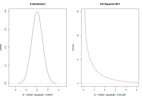 chi squared distribution in r examples — programming review
