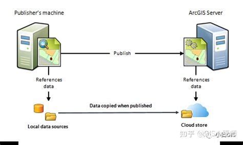 WebGIS开发入门小白必看清晰明了 知乎