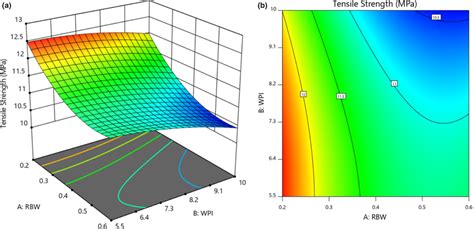 Response Surface A And Contour B Curves For The Interaction Effect