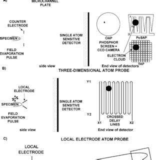 PDF Invited Review Article Atom Probe Tomography