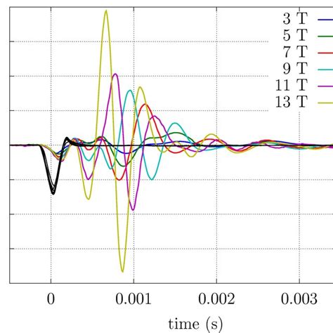 The Numerically Calculated Pulse Response Is Compared To The