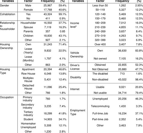 Statistics Of Variables Interval And Nominal Scale Download Table