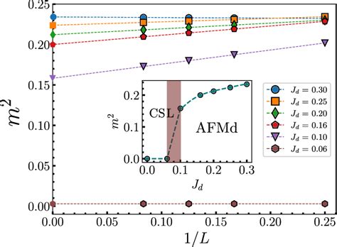 finite size scaling for the magnetic order parameter as a function of