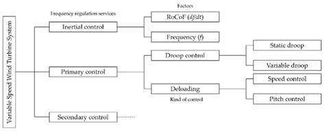 Active Power Frequency Control Research Lines In Wind Based Power