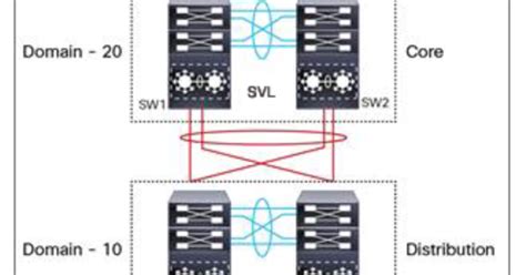 Introduction To Cisco Stackwise Virtual Route Xp