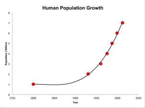 Sciencenotes Exponential Or J Shaped Growth Curve And Sigmoid Growth Curve