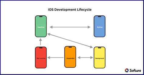 Ultimate Ios App Development Guide Tips And Best Practices In 2024