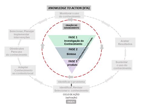 The Well Known Knowledge To Action Kta Framework As A Kta Framework
