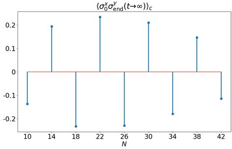 The Value Of The Xy Connected Correlation Function Of Qubit 0 With The