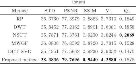 table 1 from multifocus microscopic image fusion algorithm semantic
