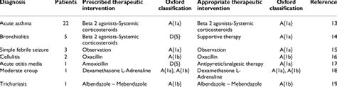 Level I Primary Interventions Ellis Score Ranked By Oxford Classification Download Table