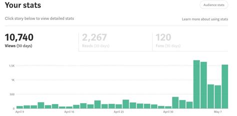 Sumit Kr Singh On Linkedin Mediumviews Grateful Contentcreator Thankyou Content Article