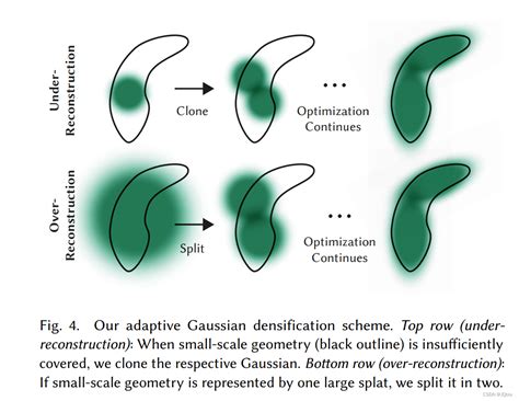 3d Gaussian Splatting笔记及讨论gaussian Splatting 怎么定义新的相机轨迹 Csdn博客
