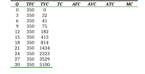 Solved Output Q Varies Total Fixed Costs Tfc Total