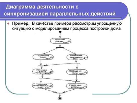Диаграмма деятельности лекция презентация онлайн