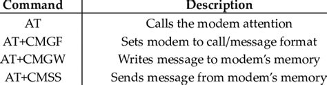 Commands Used In Sms User Interface Download Scientific Diagram