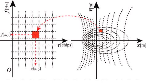 Mapping From Space To The Delay Doppler Domain Download Scientific