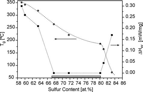 Compositional Dependence Of The Glass Transition Temperature T G And