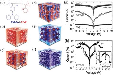 A Chemical Structure Bf Schematic Nanostructure Illustrations And Download Scientific
