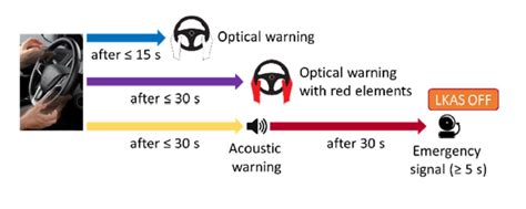 Automobile Hands Off Detection Part 2 Requirements