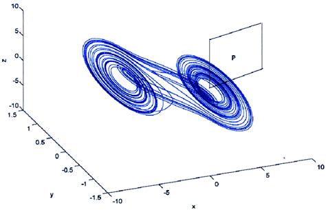 Chua Circuit Simulation For A 0 57 B 0 1 C 0 5 D − 0