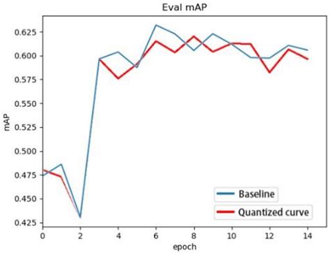 Clipping Based Post Training 8 Bit Quantization Of Convolution Neural Networks For Object Detection