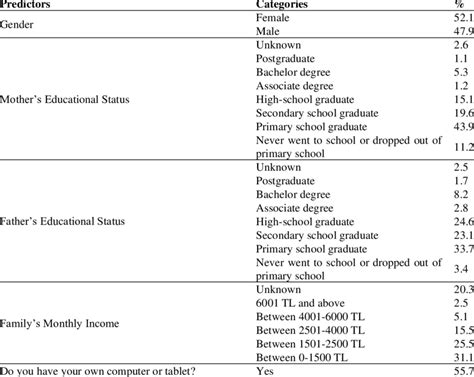 Descriptive Statistics Of Categorical Variables Download Scientific