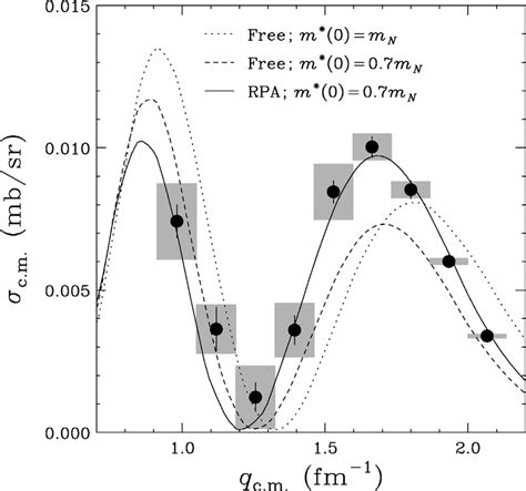 Comparison Between Experimental And Theoretical Cross Sections Of 16