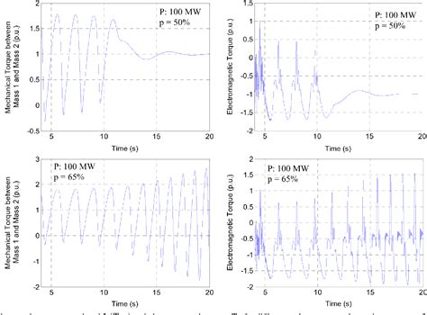 Figure 1 From Mitigation Of Subsynchronous Resonance In A Series