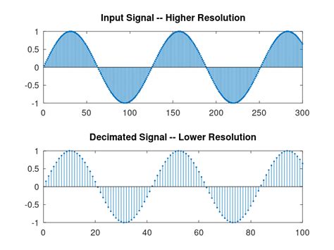 Discrete Time Decimation Vocal Technologies