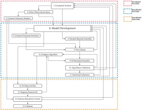 3 The Flowchart Adapted From Betancourt 2020 Shows A Principled