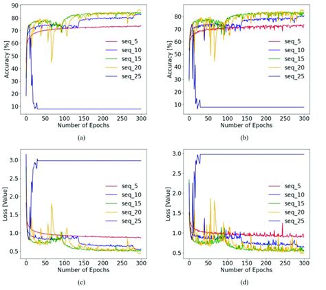 Shows The Results Trained With The Datasets Created According To Each Download Scientific