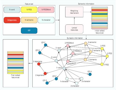 An Intelligent Feature Selection Approach For Opinion Classification